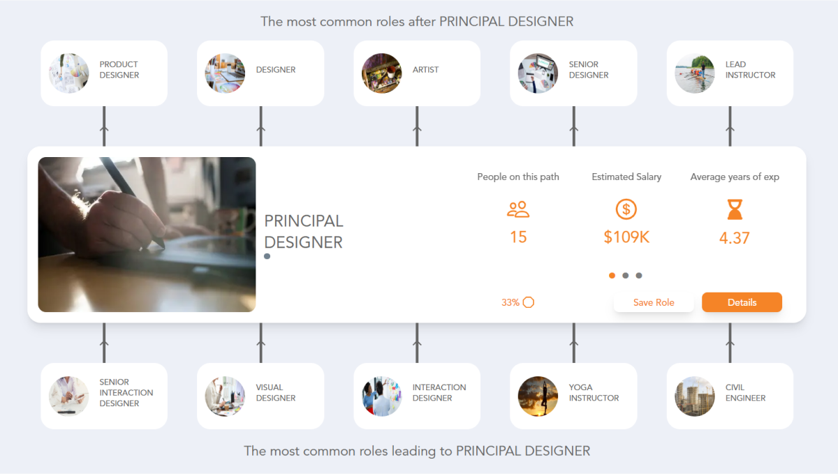 Principal Designer Career Path | See the Career Paths People Really Take